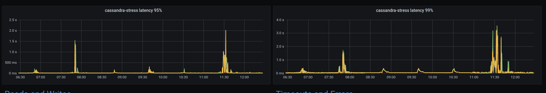 Extreme C-S latencies and timeouts after a node was forcibly removed from the cluster · Issue ...