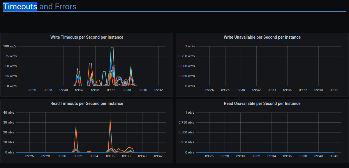 Stress failure: could not achieve consistency after node reboot due to multiple nodes timing out ...