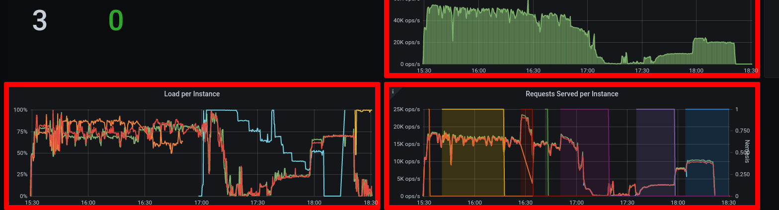 IO drop after adding node to cluster with TWCS strategy · Issue #8030 · scylladb/scylladb · GitHub