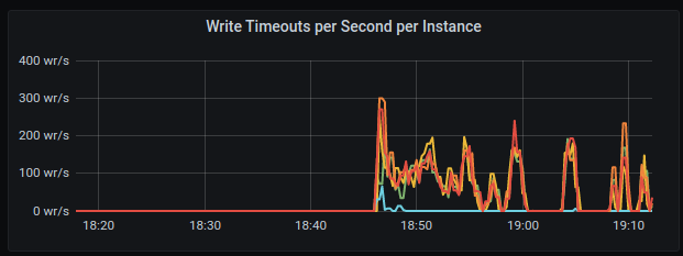 4 node consistently experience write timeouts with the last node experiencing write failures ...