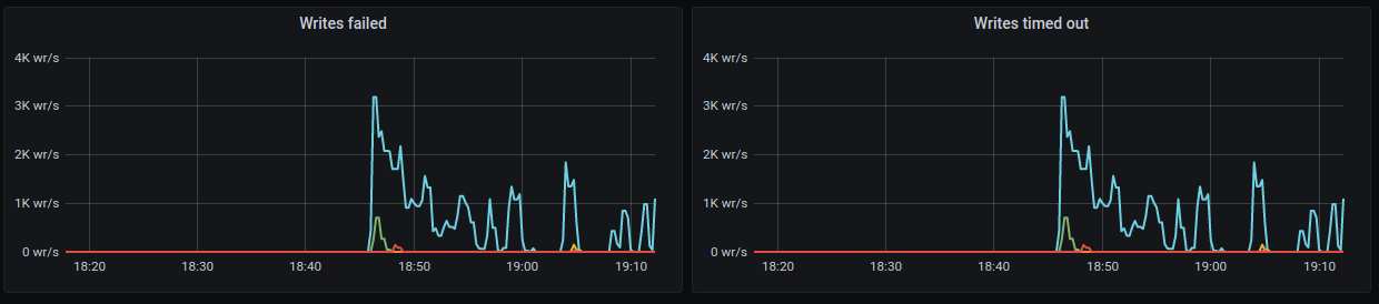 4 node consistently experience write timeouts with the last node experiencing write failures ...