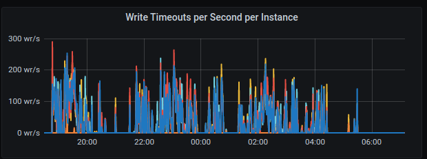 4 node consistently experience write timeouts with the last node experiencing write failures ...