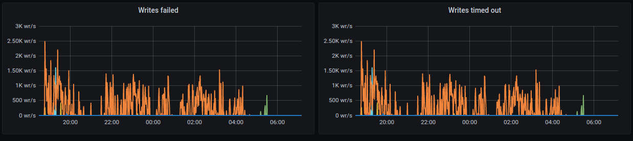 4 node consistently experience write timeouts with the last node experiencing write failures ...