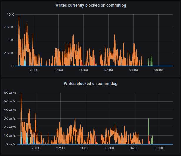 4 node consistently experience write timeouts with the last node experiencing write failures ...