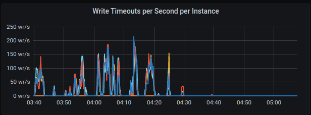 4 node consistently experience write timeouts with the last node experiencing write failures ...