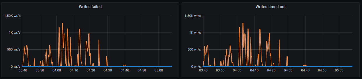 4 node consistently experience write timeouts with the last node experiencing write failures ...
