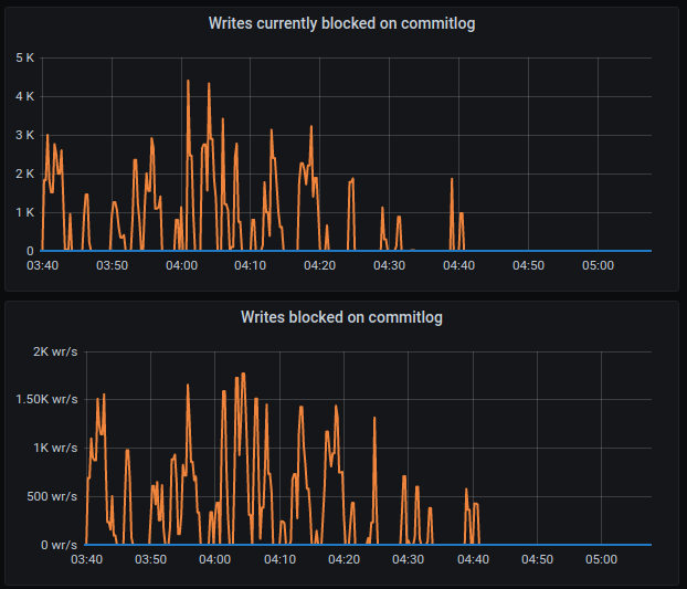4 node consistently experience write timeouts with the last node experiencing write failures ...