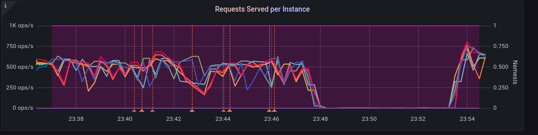 Multiple `bad_alloc` errors in all nodes cause C-S to fail · Issue #11948 · scylladb/scylladb ...