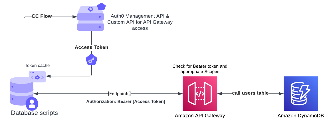 GitHub - marcopolox/auth0-customDB-viaAPI