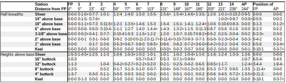 GitHub - mdejean/table_of_offsets: hull lofting tools