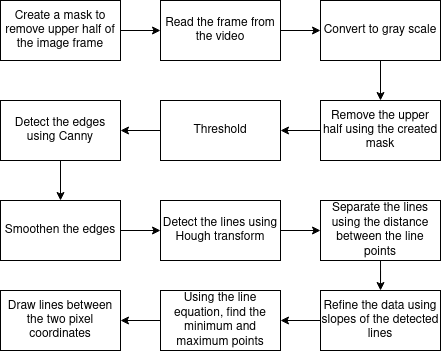 GitHub - okritvik/Lane-Detection: Part of the Second Project - ENPM 673 ...