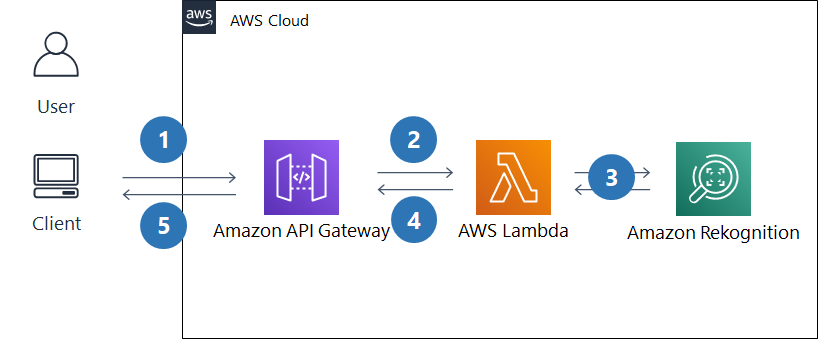 GitHub - cloud8high/rekognition-handson-chalice-v2: AWS Chalice と Amazon Rekognition を用いて、有名人の識別 ...