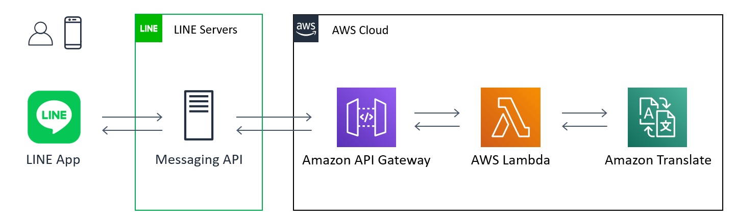 GitHub - cloud8high/linebot-translation-chalice: Amazon Translate と AWS Chalice を用いて、英語へ翻訳する ...