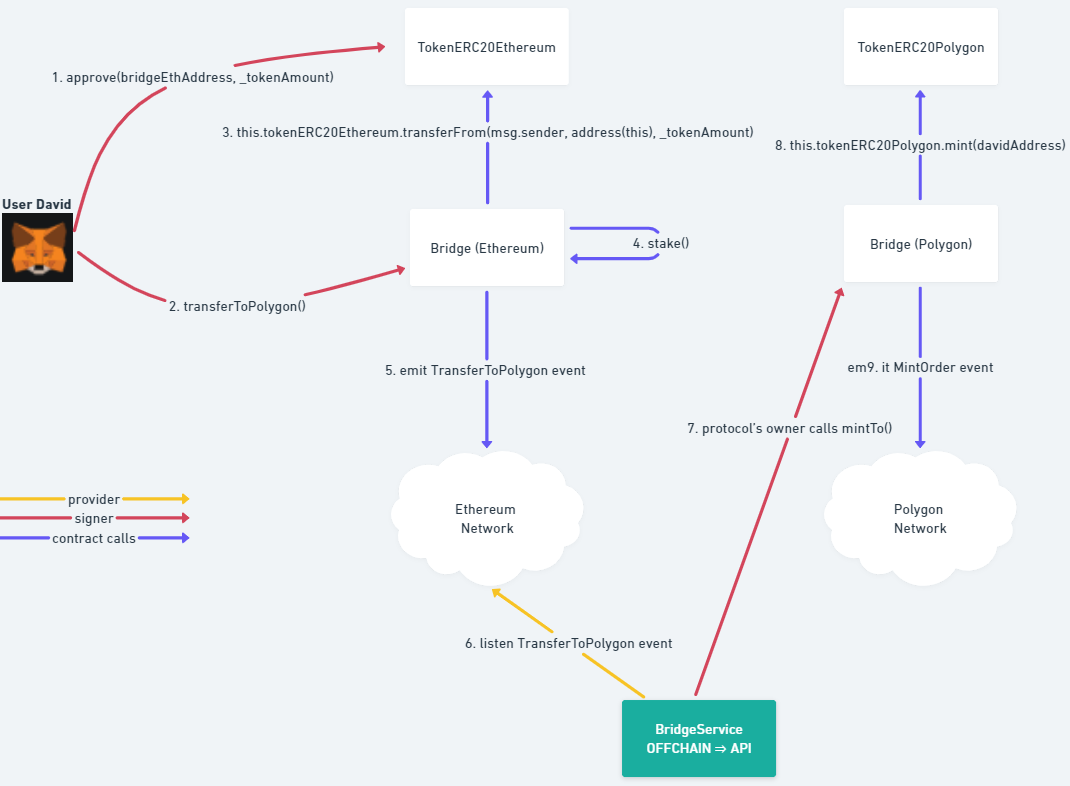 GitHub - ramigonzalez/erc20-exchange-and-bridge: This is a dapp platform where users can ...