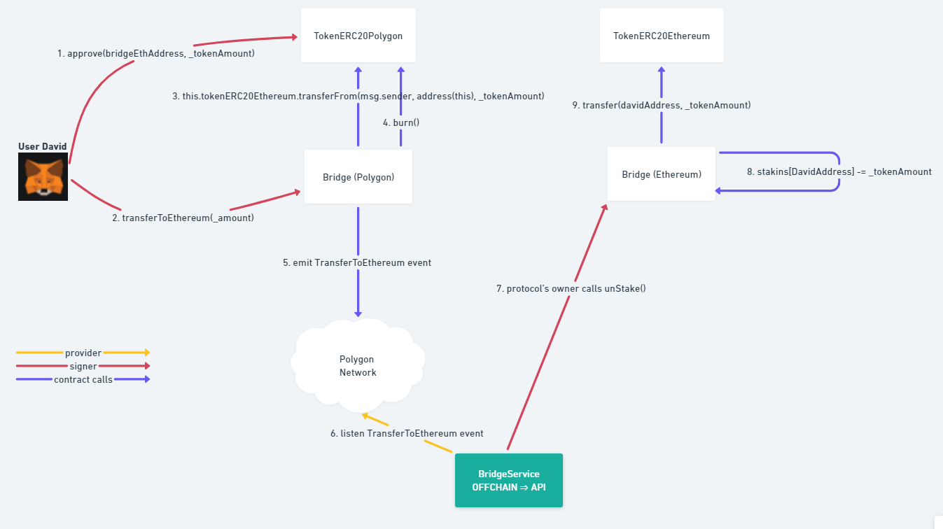 GitHub - ramigonzalez/erc20-exchange-and-bridge: This is a dapp ...