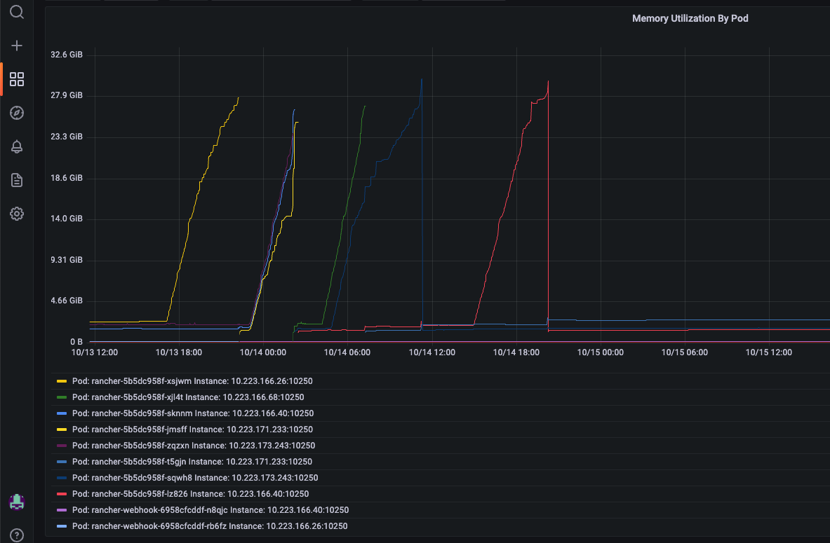 Rancher Pods Using High Memory And Failing With Oom · Issue 39324 · Rancherrancher · Github