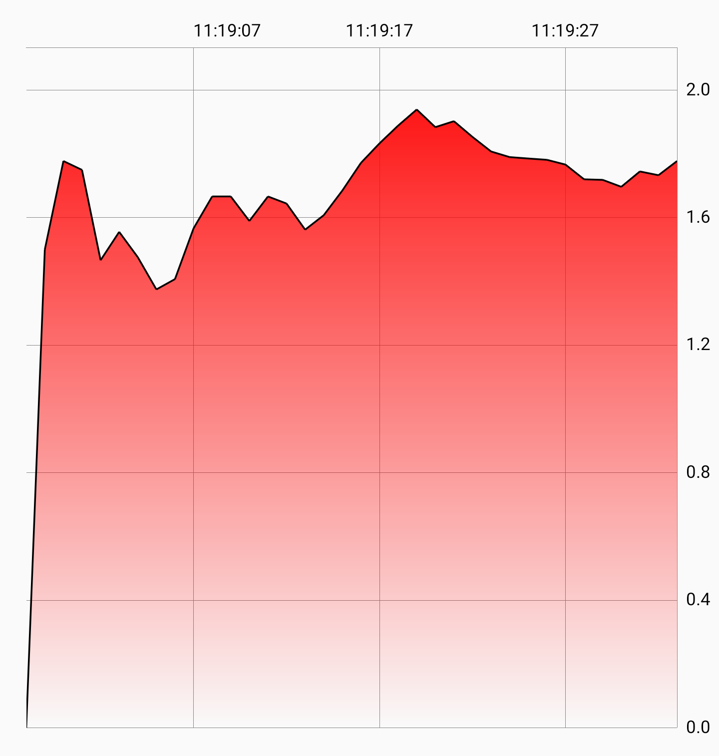 Automatically scaling y-axis exponentially · Issue #4199 · PhilJay/MPAndroidChart · GitHub