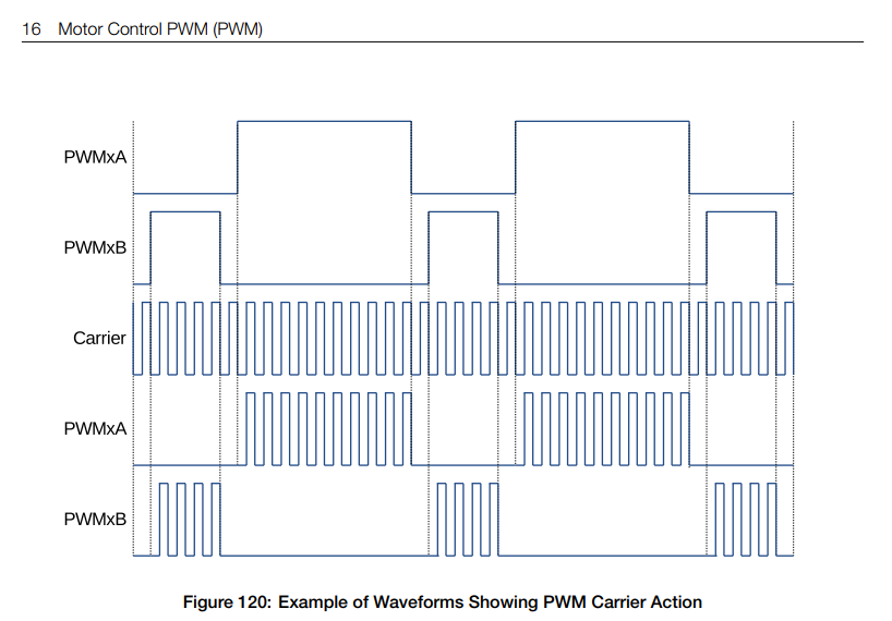 One-Shot pulse from the MCPWM modul with carrier modulation cannot be ...