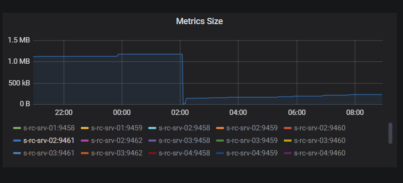 Metrics of last restarted instance looks a bit overloaded · Issue ...