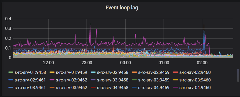 Metrics of last restarted instance looks a bit overloaded · Issue ...