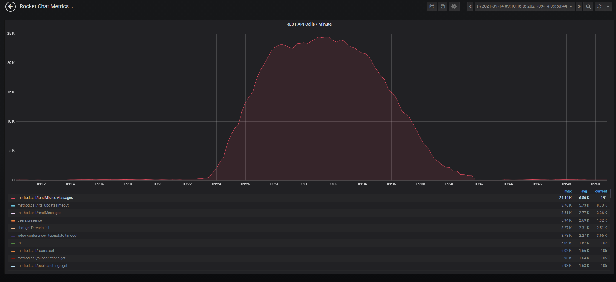 [performance] loadMissedMessages increased CPU load on all instances ...