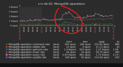 [performance] loadMissedMessages increased CPU load on all instances ...