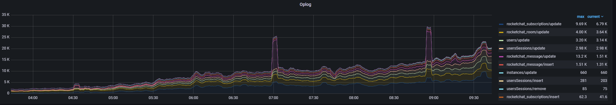 [Bug] Rocket.Chat metrics shows only some aggregated values since 4.x ...