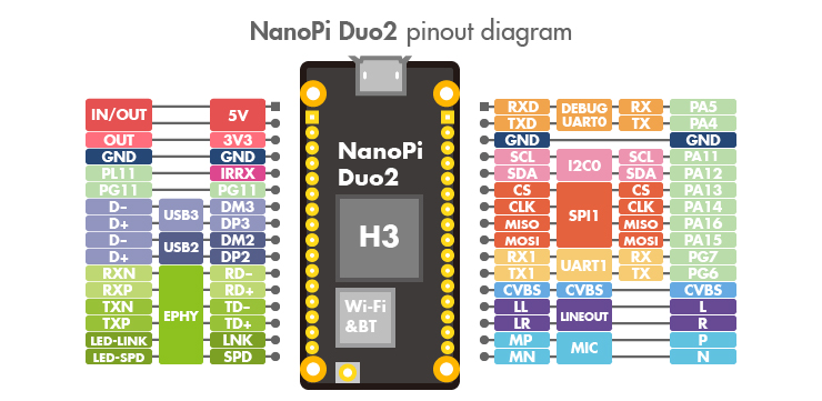 Support for Nanopi Duo2 · Issue #350 · adafruit/Adafruit_Blinka · GitHub