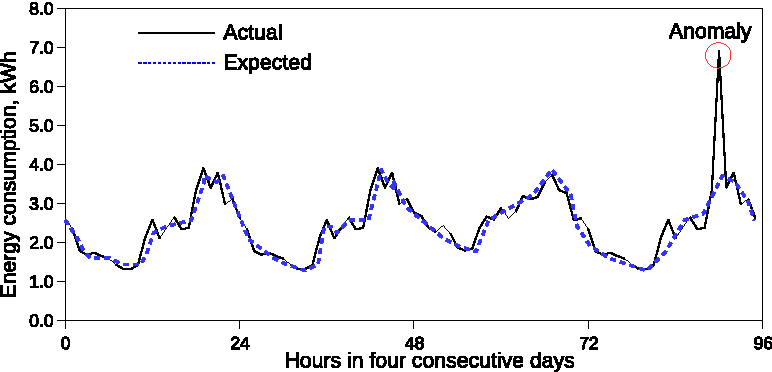Request to add anomaly detection plots for anomaly detection module · Issue #408 · pycaret ...