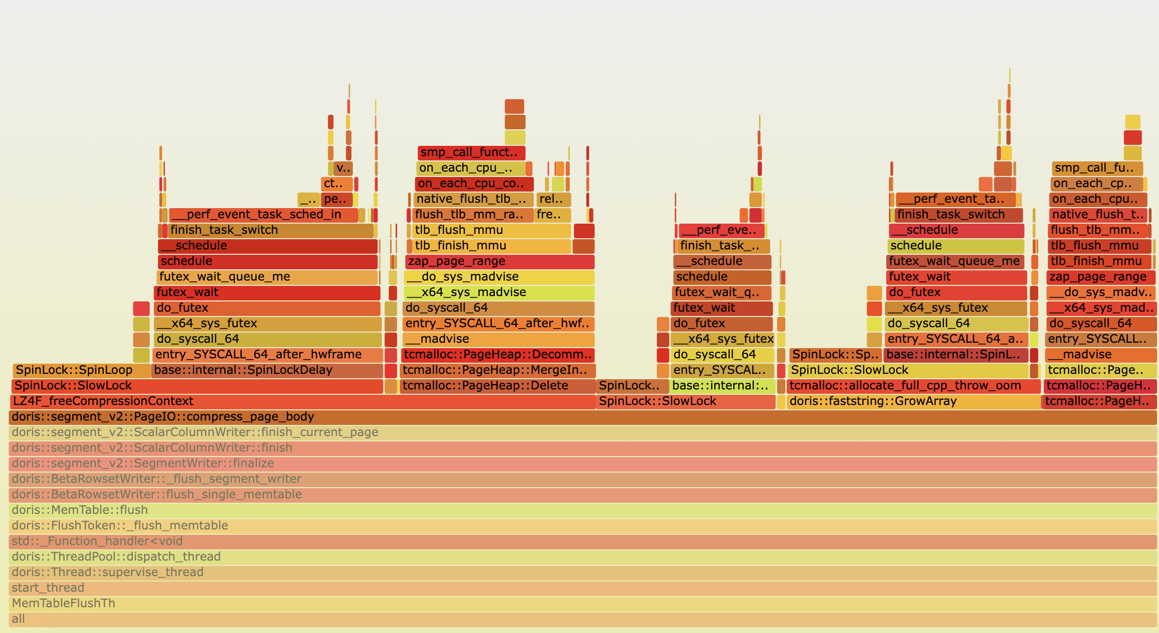 [Observation] High flush memtable latency talking to tcmalloc · Issue #7681 · apache/doris · GitHub