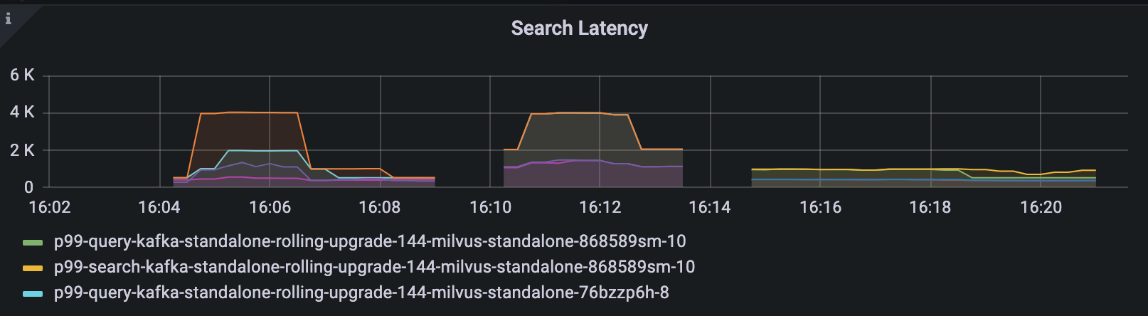 [Bug]: Search and query performance degraded during rolling upgrade · Issue #22422 · milvus-io ...