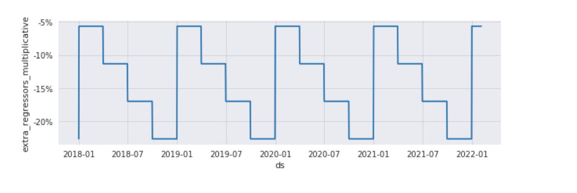 Unexpected negative values on additional regressor · Issue #1809 ...