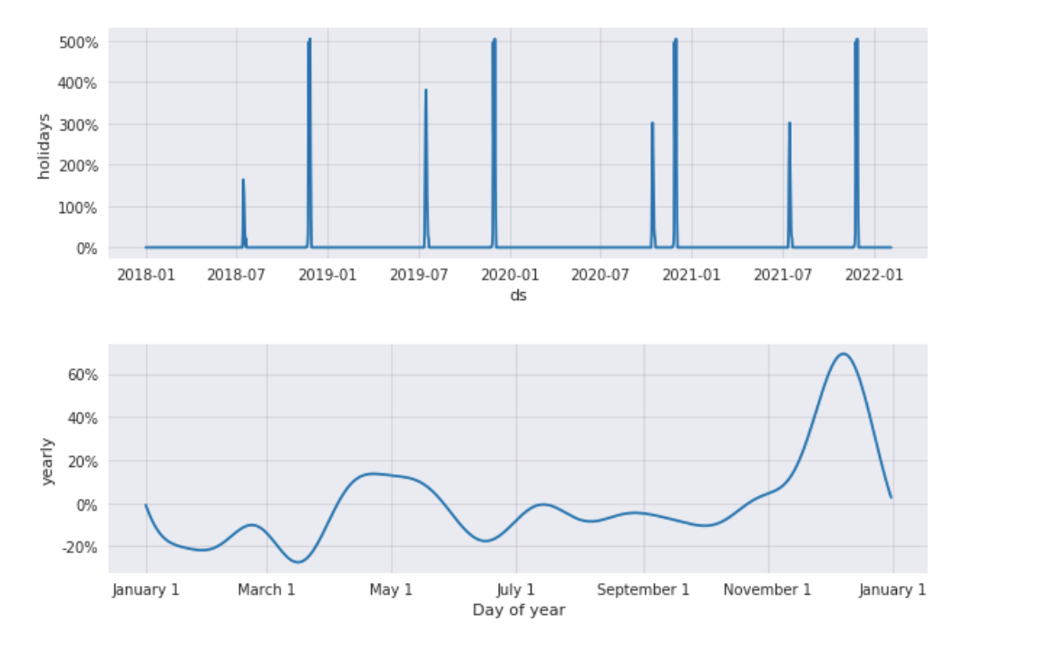 Unexpected negative values on additional regressor · Issue #1809 ...