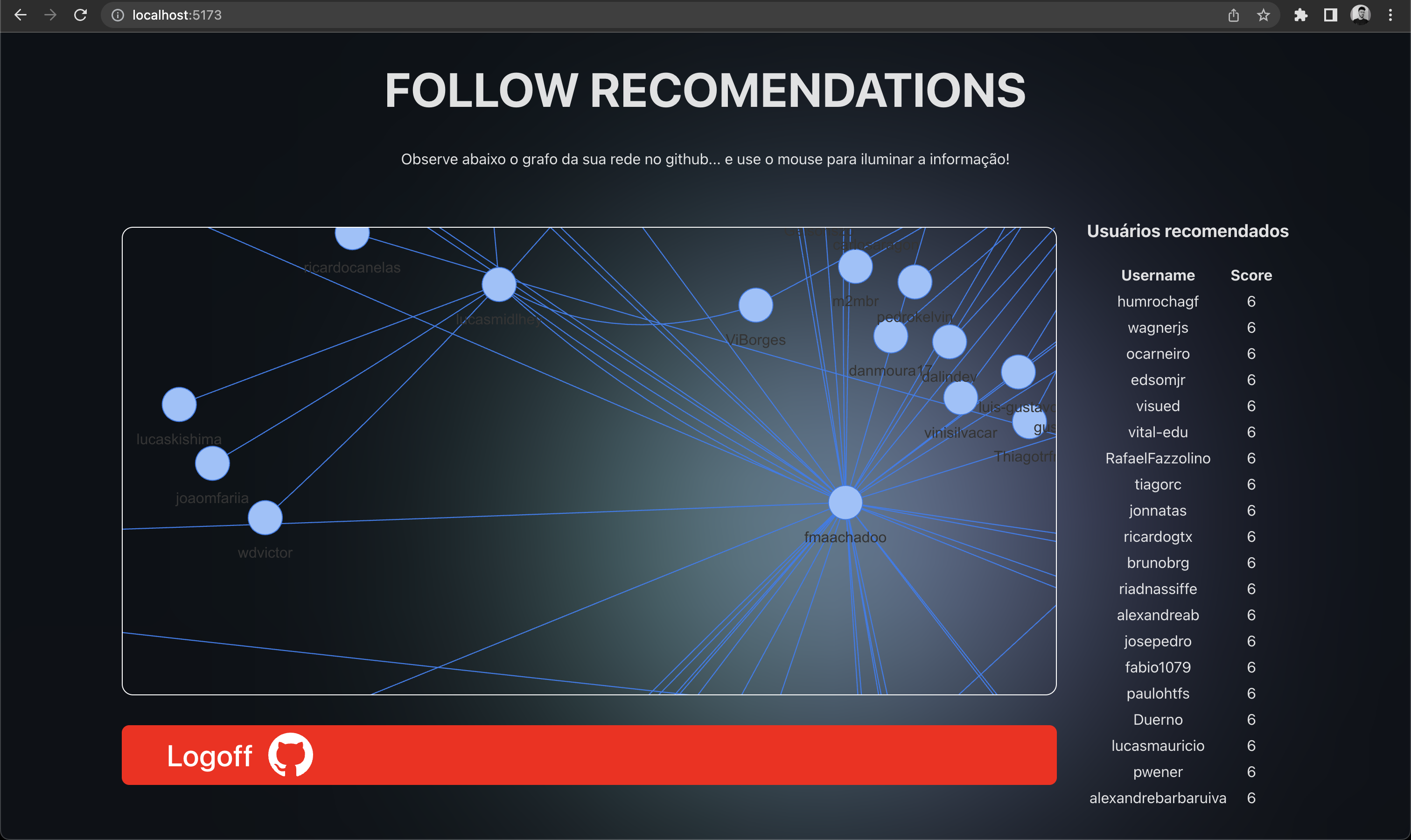 Github Projeto De Algoritmosgrafos1githubrecomendations Project That Uses Graphs For Github