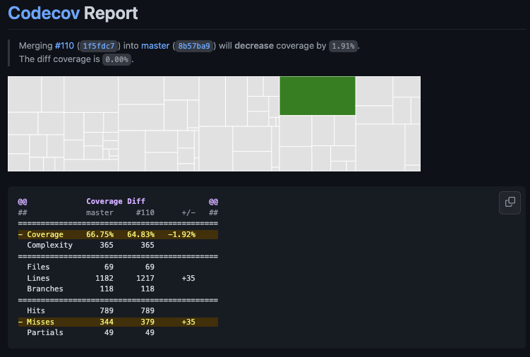 How to interpret Codecov Report · Issue #309 · nus-cs2103-AY2122S1/forum · GitHub