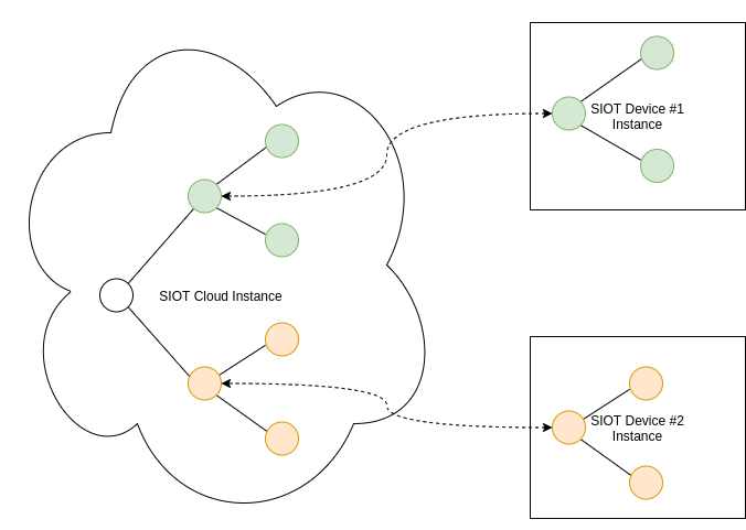 handle loops in node tree · Issue #294 · simpleiot/simpleiot · GitHub