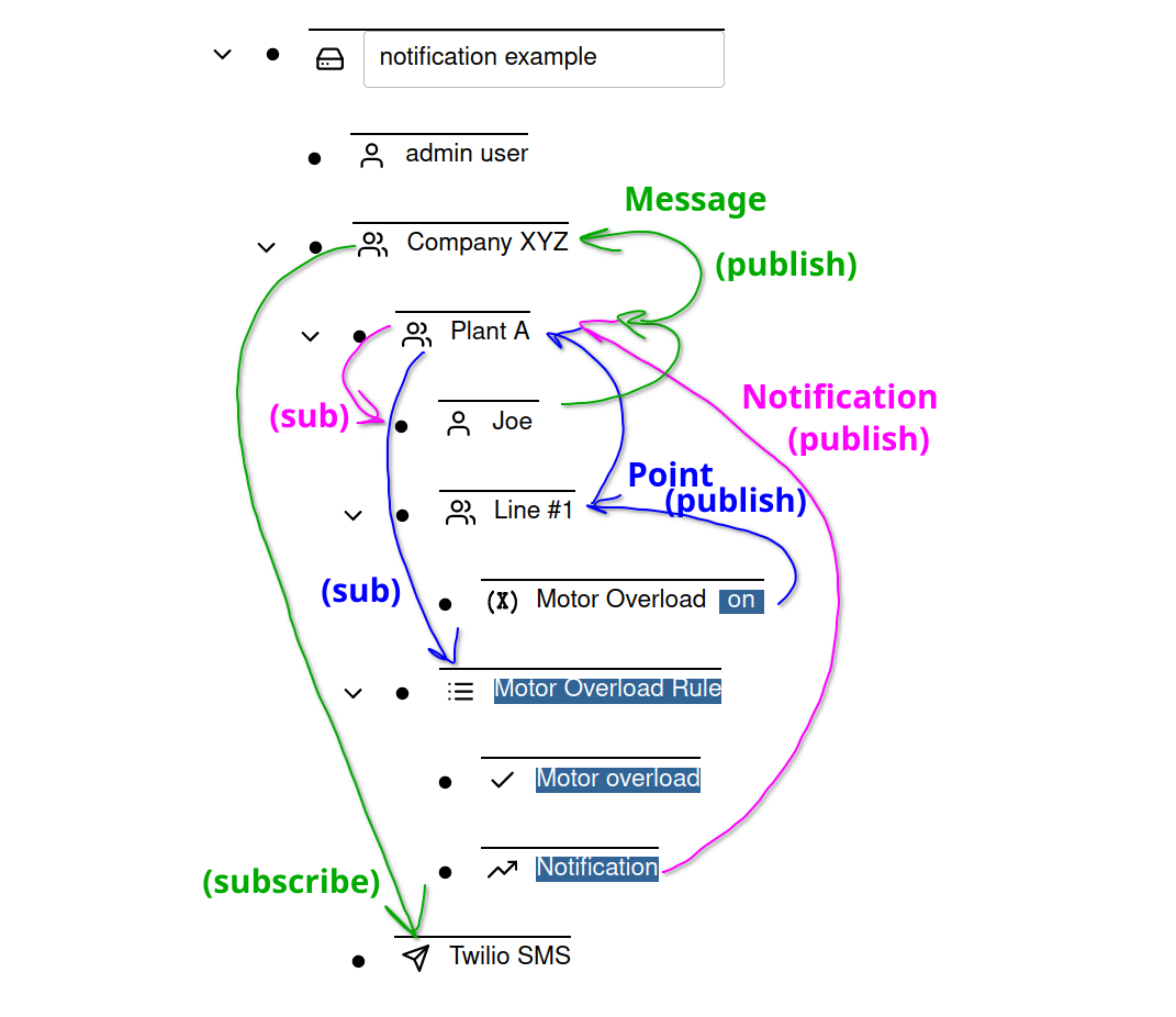 rebroadcast messages at each upstream node · Issue #390 · simpleiot/simpleiot · GitHub