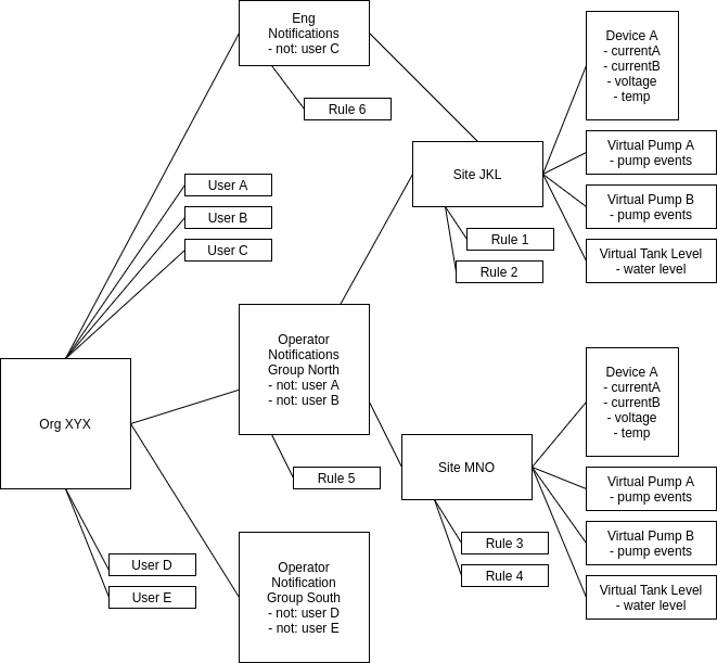 replace groups (and users) with a node graph? · Issue #91 · simpleiot/simpleiot · GitHub