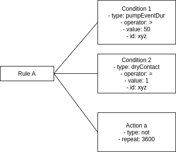 replace groups (and users) with a node graph? · Issue #91 · simpleiot/simpleiot · GitHub