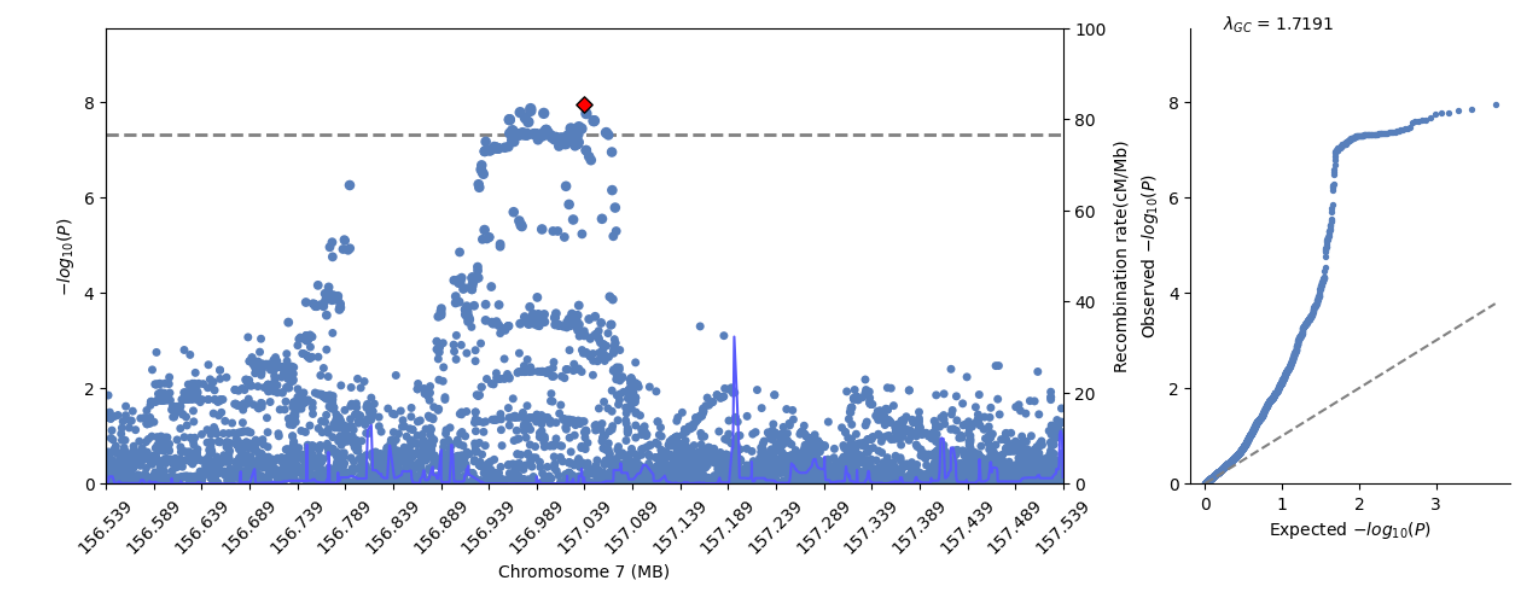 Regional Plot - GWASLab