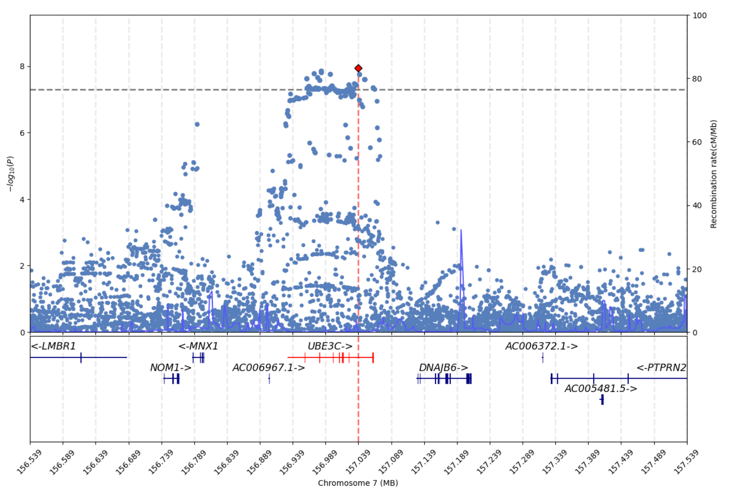 Regional Plot - GWASLab