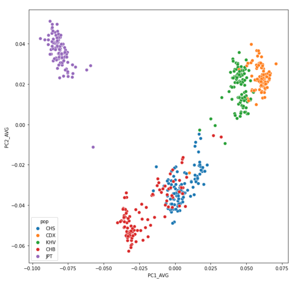 Sample PCA - GWASTutorial