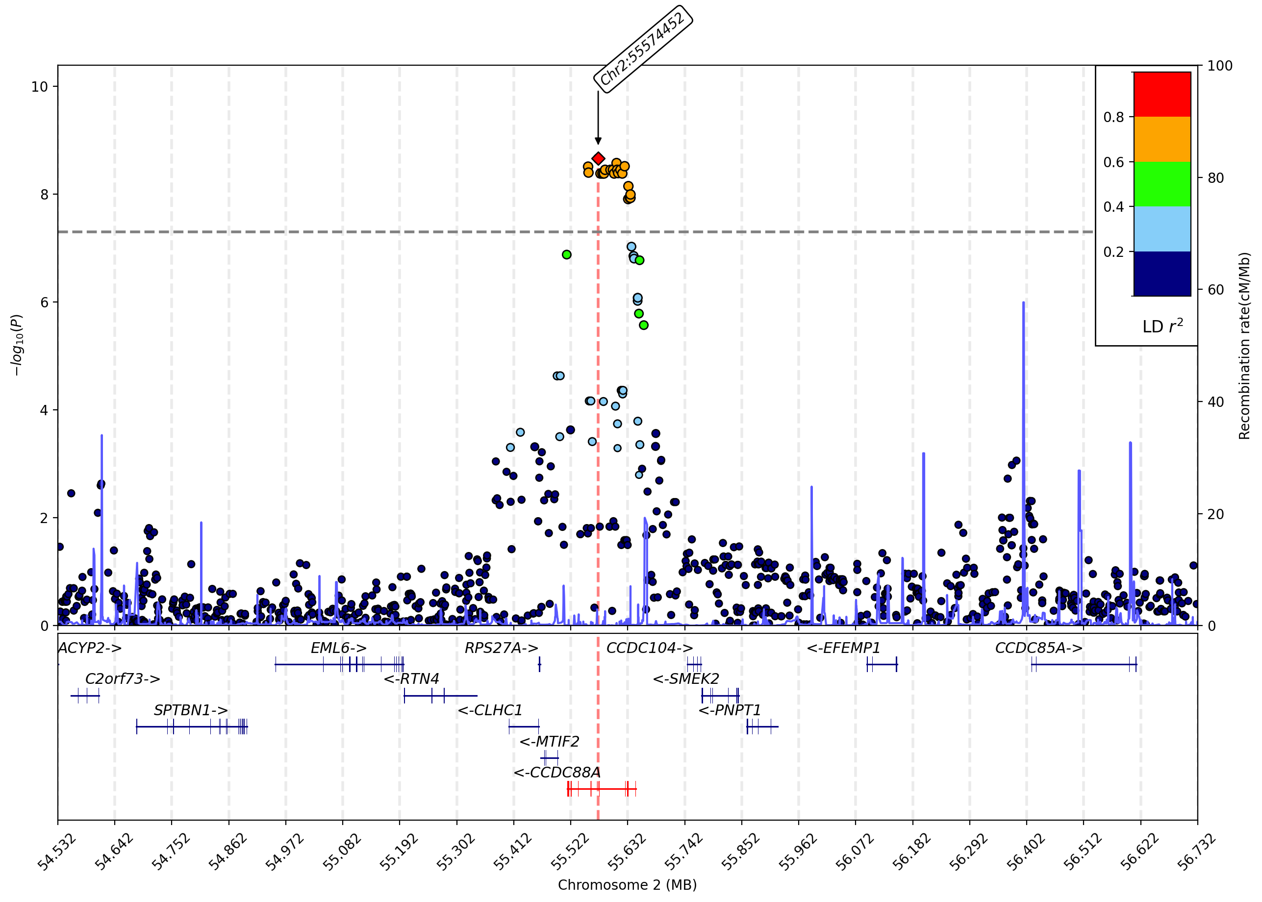 Association tests by PLINK - GWASTutorial