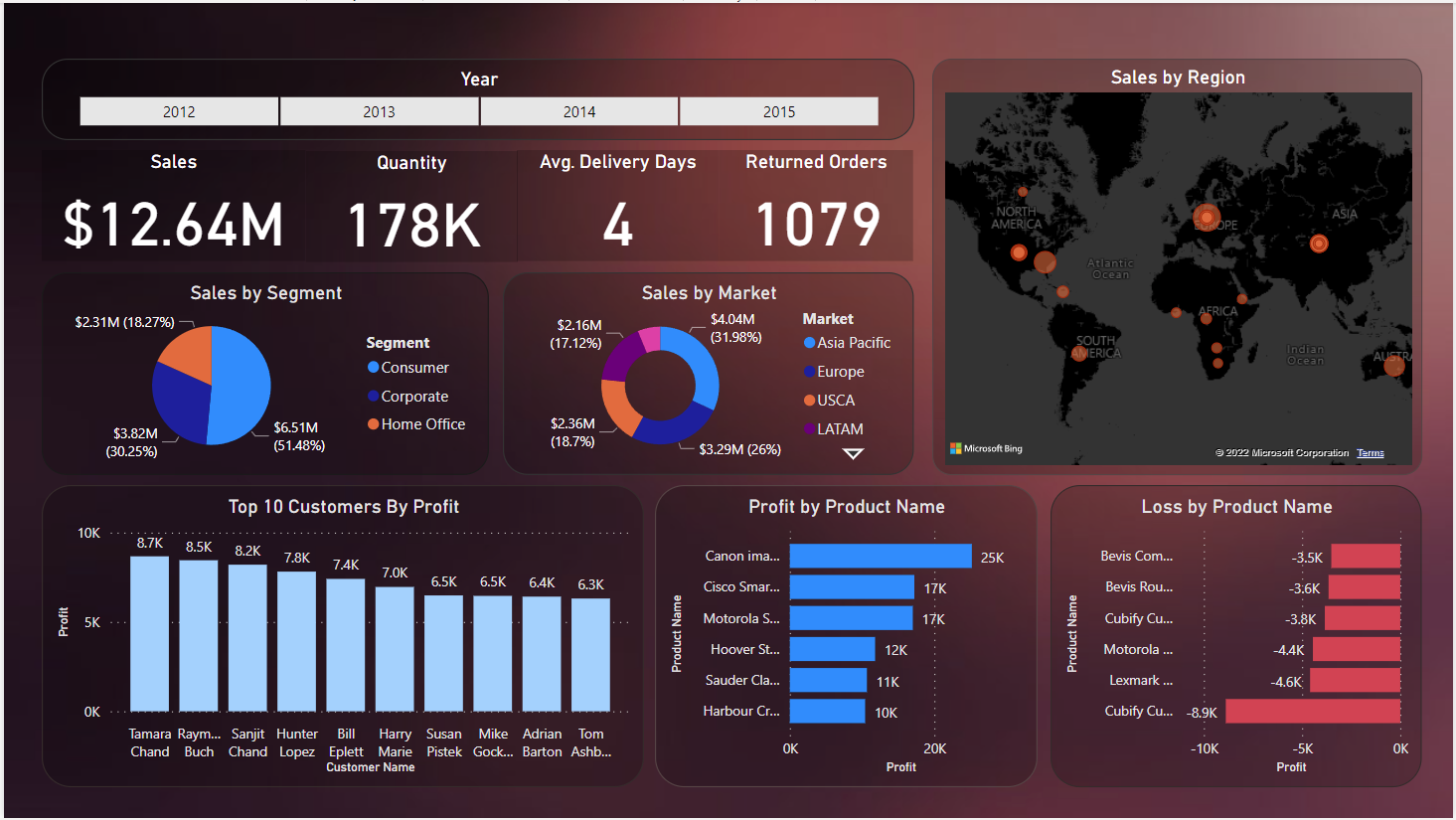 GitHub - Prateek-kr755/Power-BI-Sales-Analysis-Dashboard: An ...