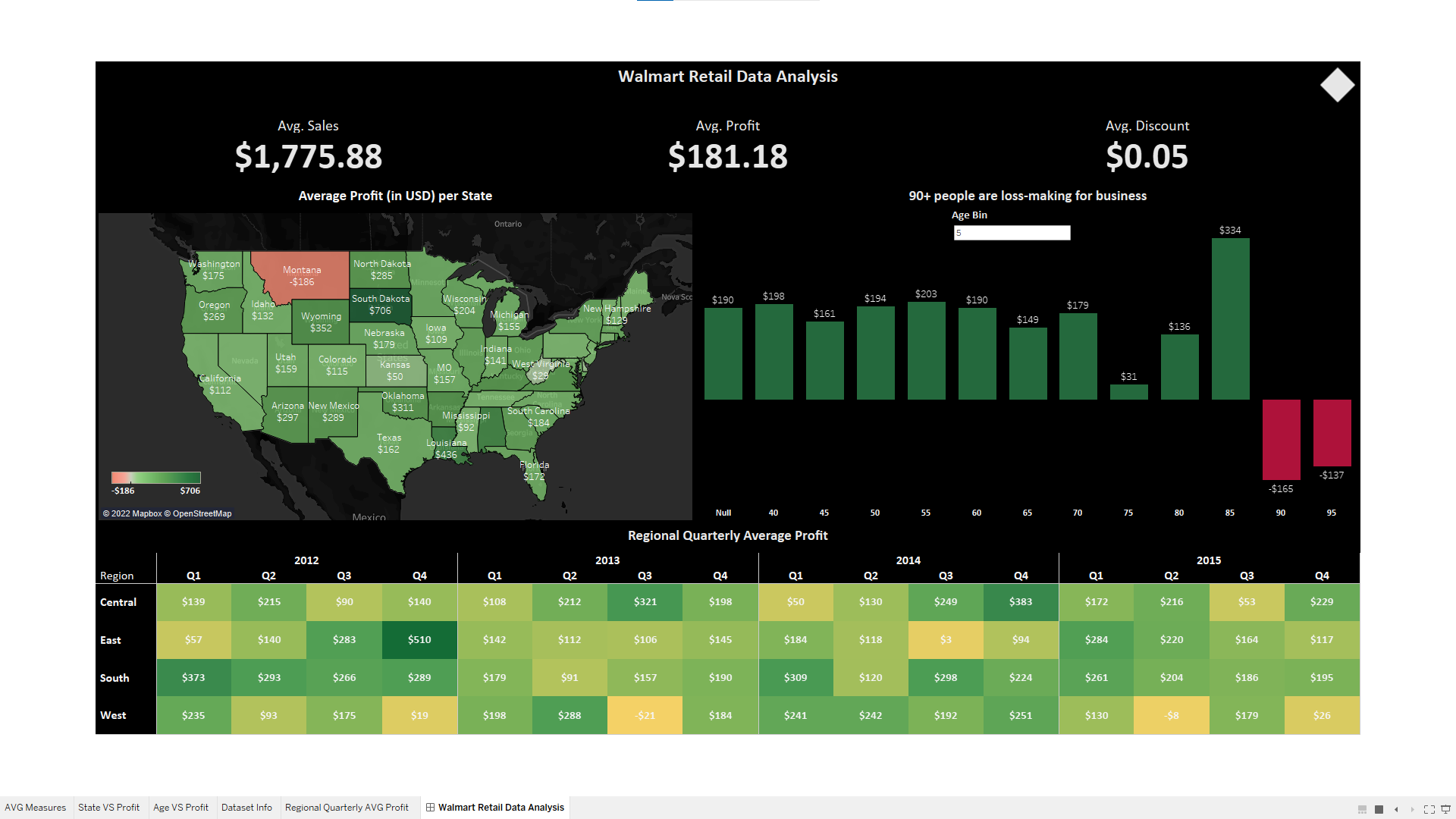 GitHub - Prateek-kr755/Tableau-Walmart-Retail-Data-Analysis: Data ...