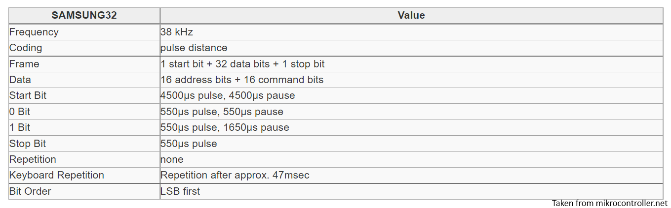 GitHub - avishjain07/SamsungTV_IR_Remote_Control_With_Arduino · GitHub