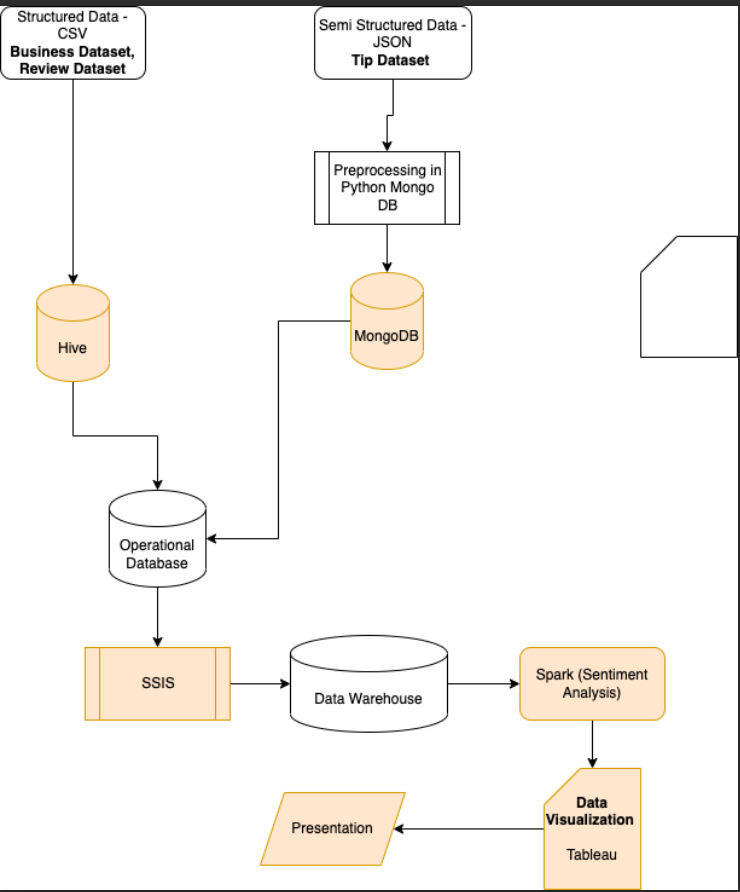 GitHub - pranavamin250898/Yelp-Analysis