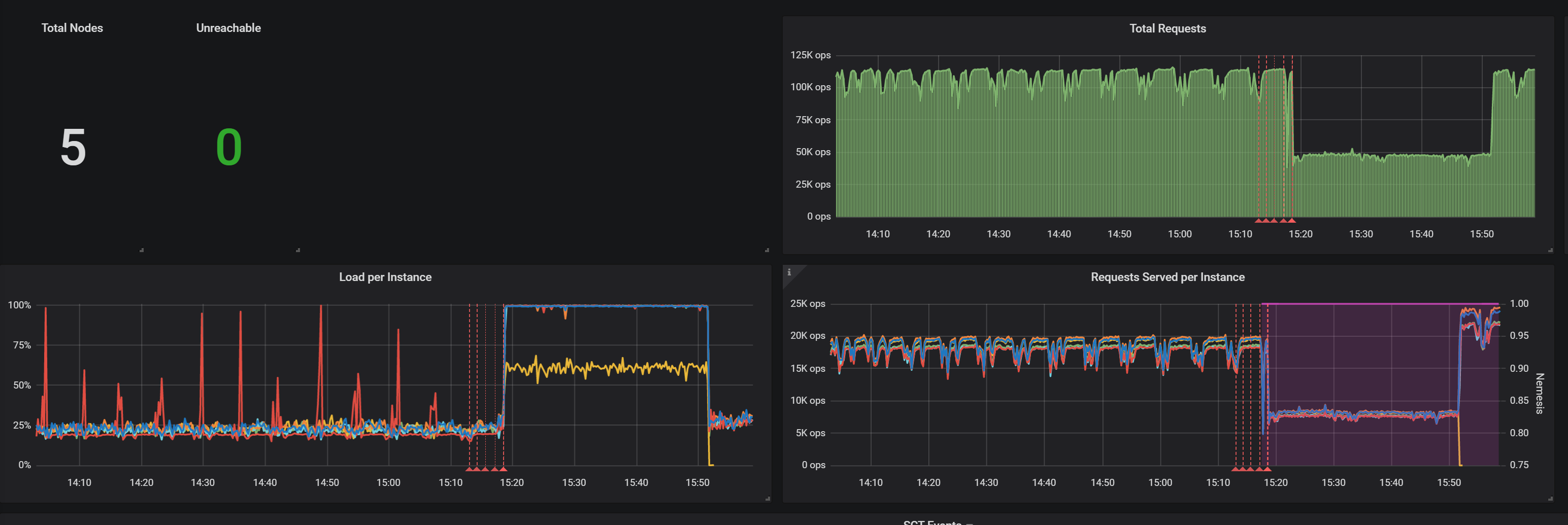 Performance dropped in twice after node decomission · Issue #5495 · scylladb/scylladb · GitHub