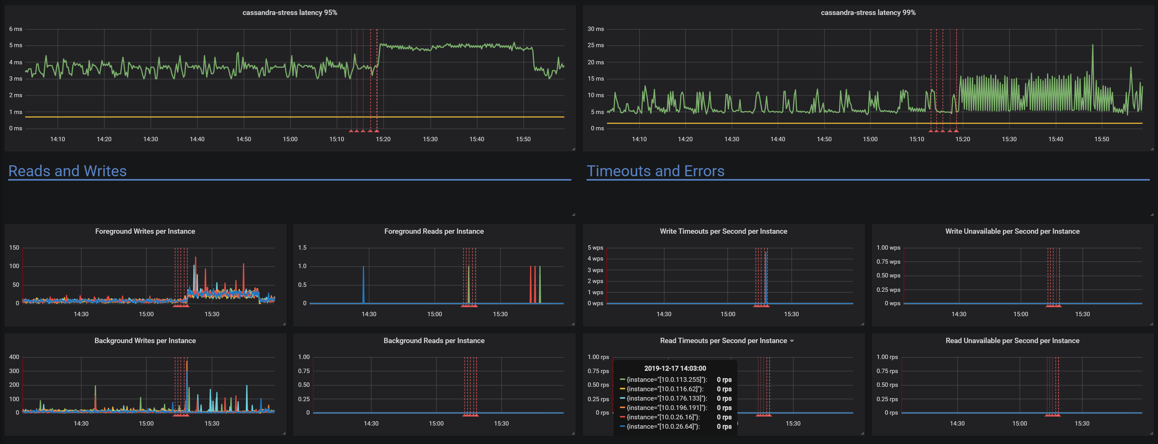 Performance dropped in twice after node decomission · Issue #5495 · scylladb/scylladb · GitHub