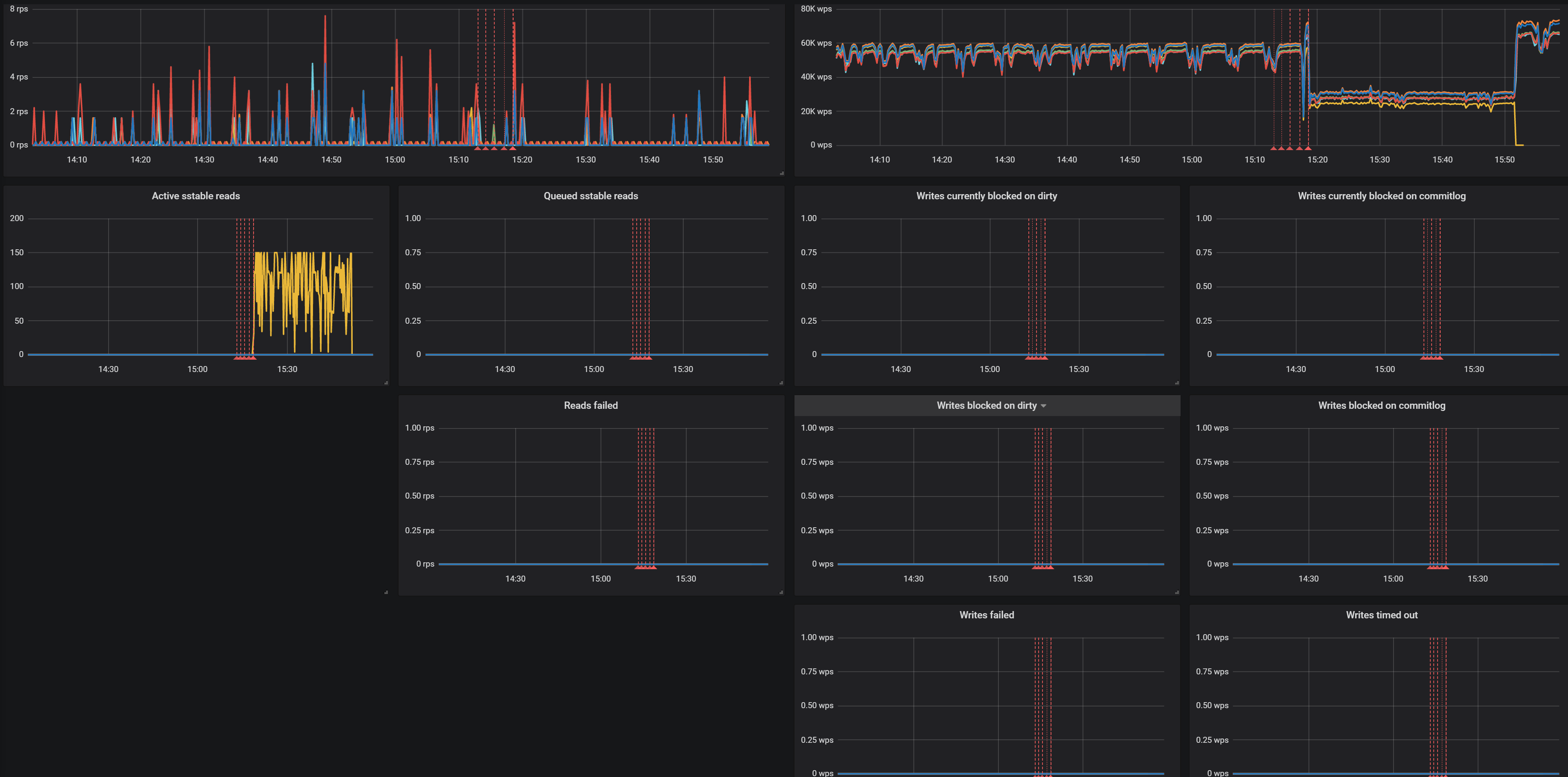 Performance dropped in twice after node decomission · Issue #5495 · scylladb/scylladb · GitHub